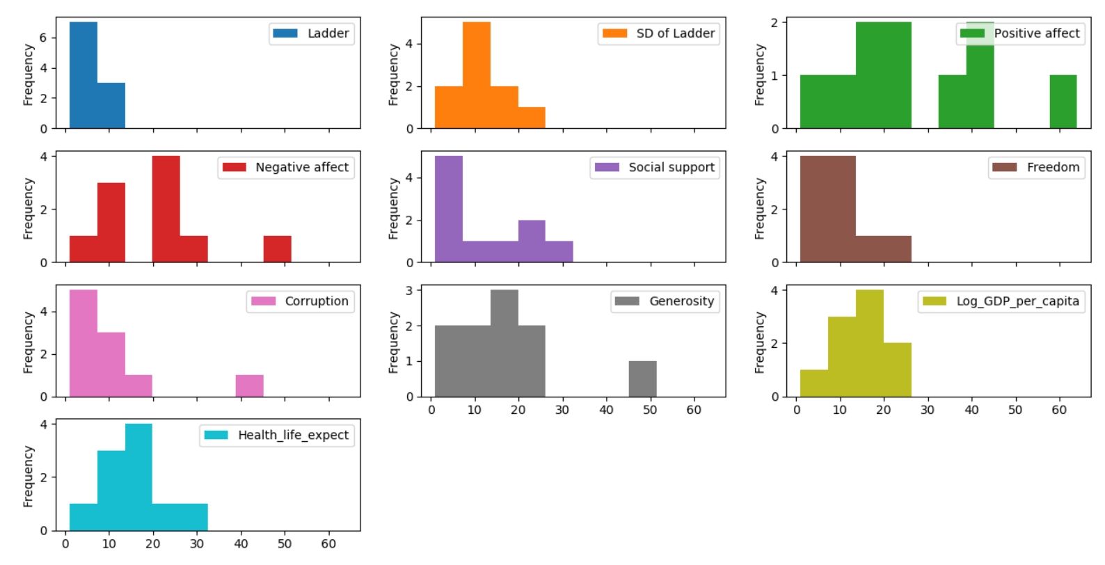 Dataframe Visualization With Pandas Plot Kanoki