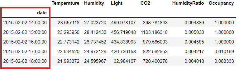 Resample And Interpolate Time Series Data Kanoki