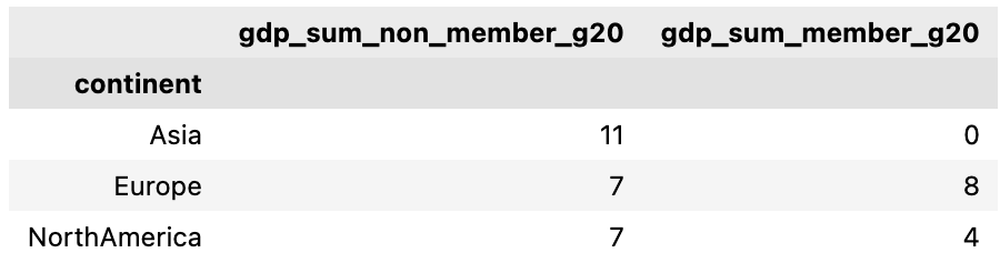 Pandas Groupby Filter By Column Values And Conditional Aggregation Kanoki