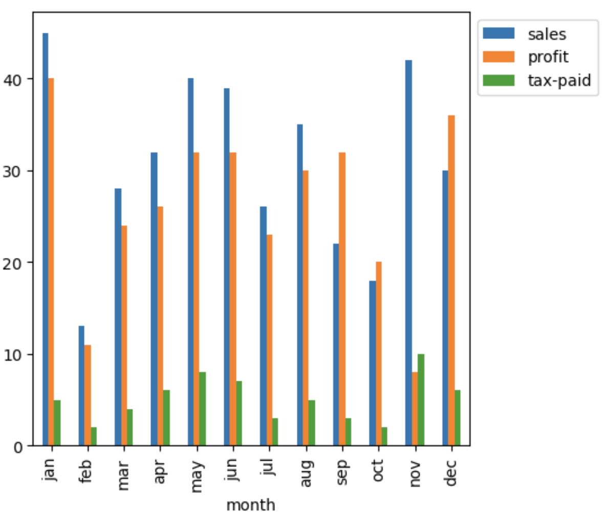 Pandas Plot Multiple Columns Bar Chart Grouped And Stacked Chart Kanoki